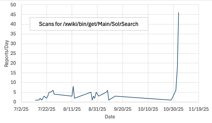 XWiki SolrSearch Exploit Attempts (CVE-2025-24893) with link to Chicago Gangs/Rappers
